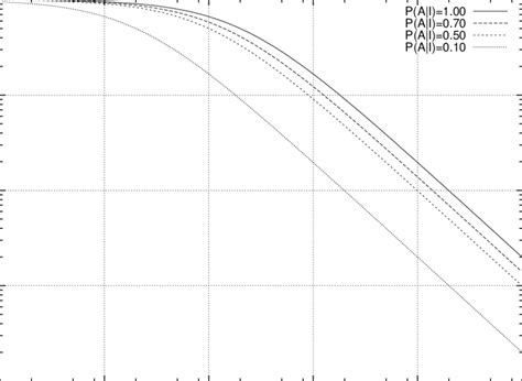 Plot Of Bayesian Detection Rate Versus False Alarm Rate Download Scientific Diagram