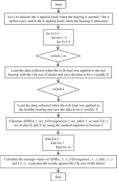 The Diagram Of The Algorithm For Computing The Cm Criteria Download