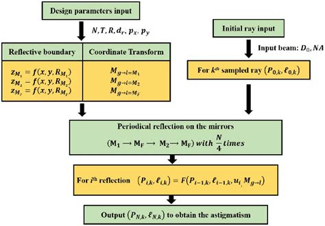 Numerical Ray Tracing Procedure For Any Single Input Kth Sampled Ray P