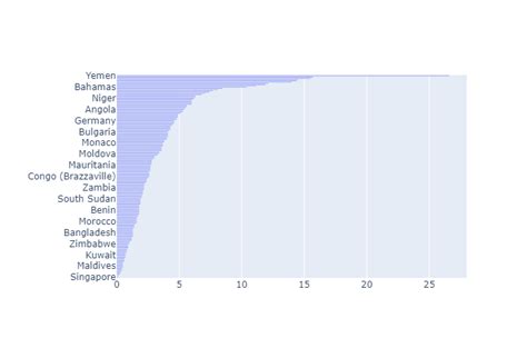 Python Plotly Horizontal Bar Plots Giving Unexpected Results Stack Overflow