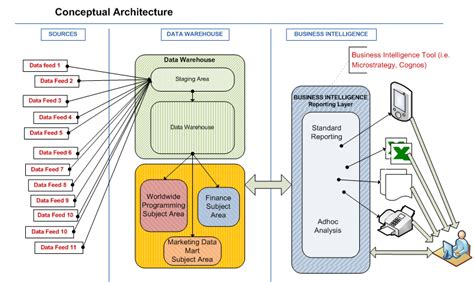 Data Warehousing Conceptual Architecture Toms Hardware