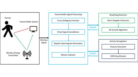 Passive Radar For Opportunistic Monitoring In E Health Applications