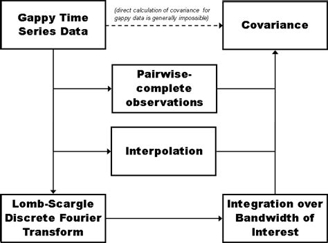 covariance is generally impossible to calculate directly from gappy