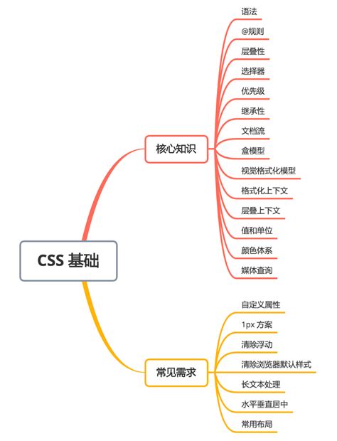 萬字 CSS 基礎拾遺核心知識常見需求 CrazyWong