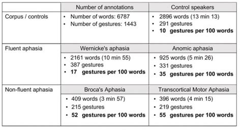 Gesture Profile Of Fluent And Non Fluent People With Aphasia