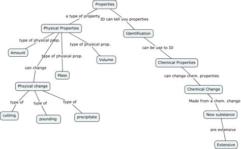 Proerties How Can We Describe Properties In Chemisty