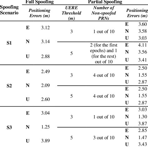 Number Of Non Spoofed Prns And Positioning Errors For Different