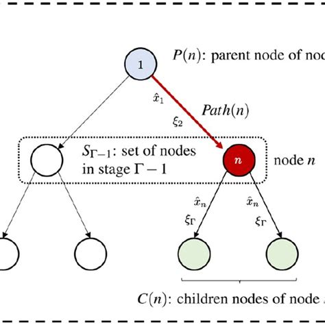 Of The Notation For Scenario Tree Tdocumentclass 12pt Minimal