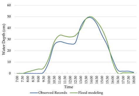 Urban Pluvial Flood Modeling By Coupling Raster Based Two Dimensional Hydrodynamic Model And Swmm