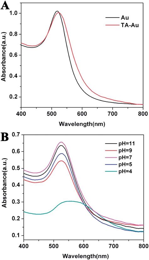 Uv Vis Spectra Of A Citrate Functionalized Gold Nanoparticle And