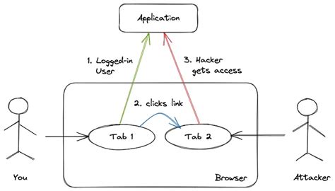 Cross Site Request Forgery Csrf Attack What It Is How It Works And