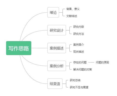 工商管理专业论文写作思路 知乎