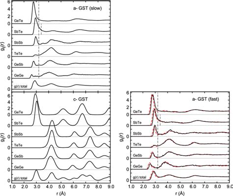 Left Panel Total And Partial Pair Correlation Functions Of Amorphous Download Scientific