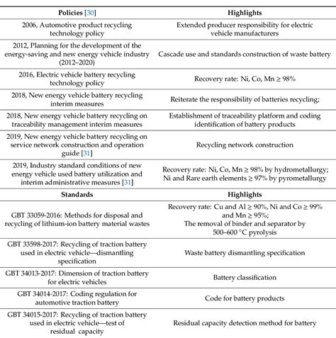 Table 2 From Development Of A Two Stage Pyrolysis Process For The End Of Life Nickel Cobalt