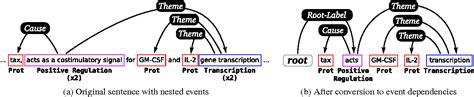 figure 1 from event extraction as dependency parsing semantic scholar
