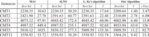 Comparsion With State Of The Art Metaheuristic Algorithm For Ccvrp Md 0 Download
