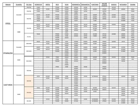 Carbide Inserts Grade Crossover Chart Pdf