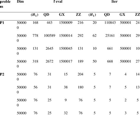Functions Evaluations F Eval And Iterations Iter Download Scientific Diagram
