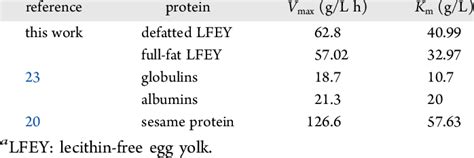 Kinetic Parameters Of Michaelis−menten Model For The Hydrolysis Of Lfey Download Scientific