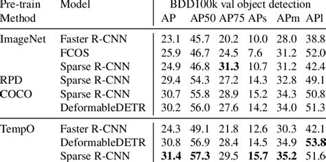 object detection results on the bdd100k val dataset we use use a