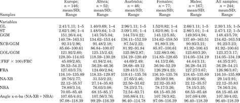 Descriptive Statistics Of Cranial Samples Download Scientific Diagram