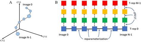 String Method In Collective Variables And Grest A Schematic