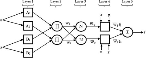 Architecture Of An Anfis Model With Two Inputs One Output And Two
