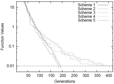 Variation Of Number Of Function Evaluations With Generation For