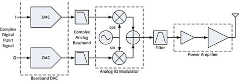 Signal Chain Basics RF Sampling DACs For Multiband Transmitters Planet Analog