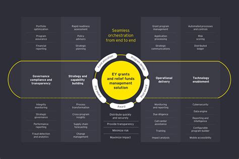 Grants And Relief Funds Management Solution Ey Australia Grants And Relief Funds Management Solution Ey Australia