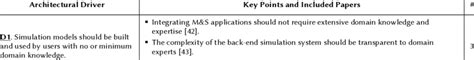 The Main Drivers Behind The Msaas Architectures That Are Designed Based