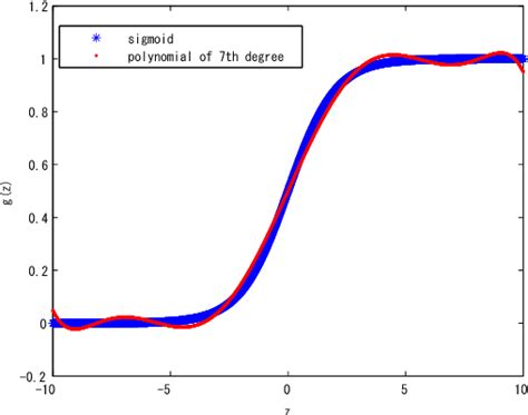 Figure 1 From Privacy Preservation For Stochastic Gradient Descent Application To Secure