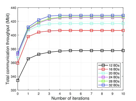 Convergence Of Algorithm 2 Download Scientific Diagram