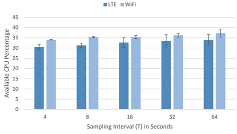 On Device CPU Utilization Per Sampling Interval Download Scientific Diagram