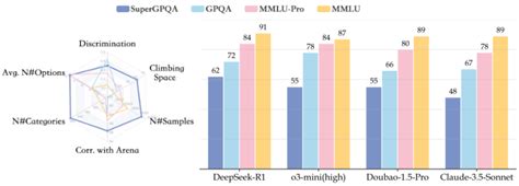 논문 리뷰 Supergpqa Scaling Llm Evaluation Across 285 Graduate Disciplines