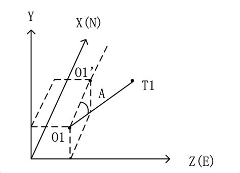 Principle Of The Horizontal Angle Measurement After Determining The