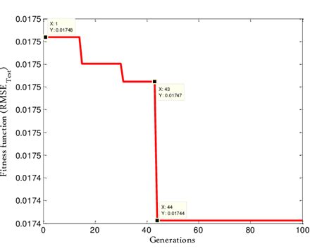 Evolution Of The Fitness Function Rmse Vs Generations Download