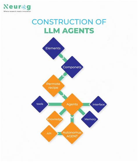 Neurog On Linkedin Ai Machinelearning Deeplearning