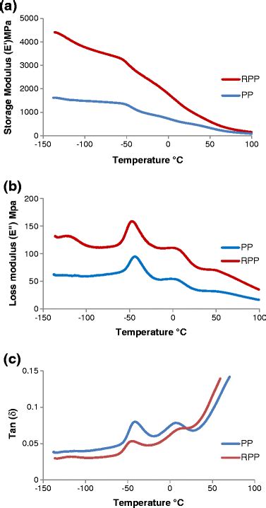 Storage Modulus E Loss Modulus E” And Damping Tan δ Spectra Of The Download Scientific