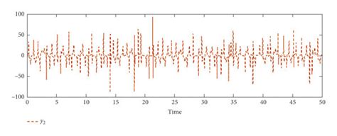 time history of state variables of the four wing nonlinear hyperchaotic