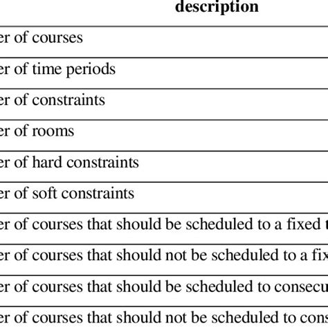 Pdf Case Based Heuristic Selection For Timetabling Problems