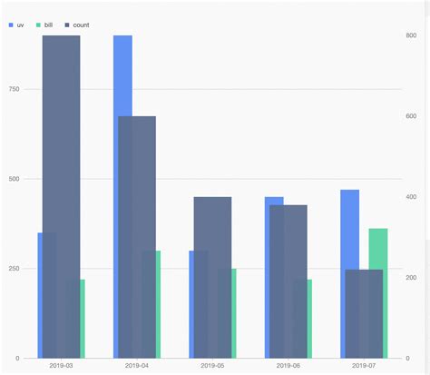 🧐 问题 双轴图，两个柱状图展示的问题 · Issue 1851 · Ant Designant Design Charts · Github