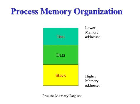 Ppt Buffer Overflow Powerpoint Presentation Free Download Id4356835