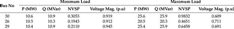 Steady State Stability Assessment Using NVSP On IEEE Bus Download Scientific Diagram
