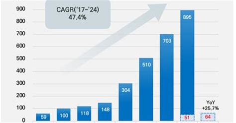 캐즘에도 글로벌 전기차배터리 사용량↑…k 배터리 3사 점유율↓