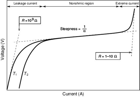 Current Voltage Characteristics Of Zno Varistor With Temperature Download Scientific Diagram