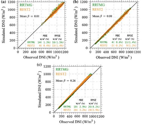 Simulated Clear Sky Dni Values With The Rest2 And Rrtmg Models Versus