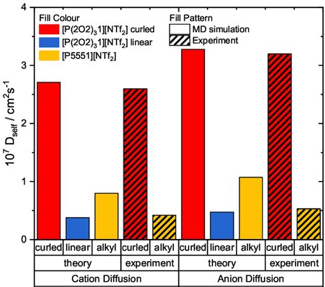 28 Self Diffusion Coefficients For Prrr1 Ntf 2 Comparison Of
