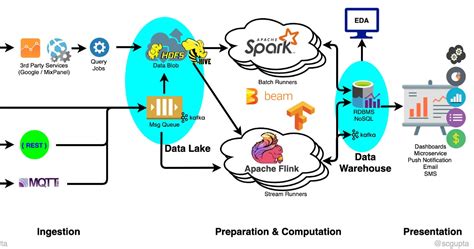 Daniel Lambert Msc On Linkedin Architecture For High Throughput Low Latency Big Data