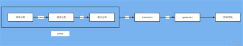Babel 基础配置和解析babel转换 将辅助函数放到函数体中 Csdn博客